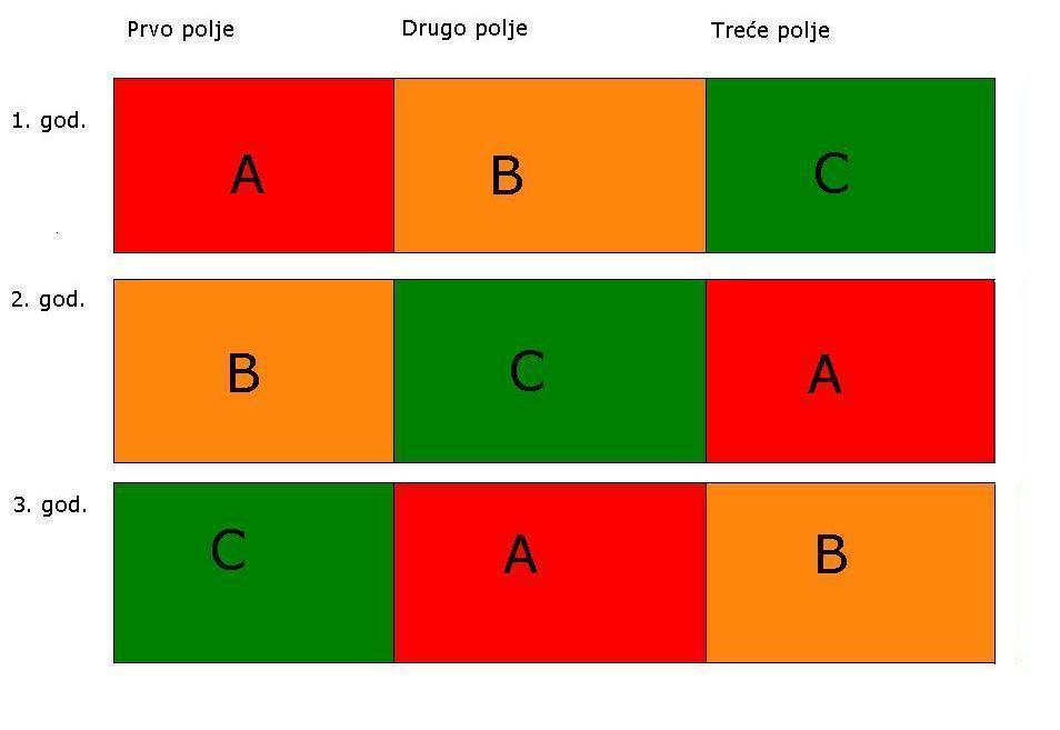 Stara vrtlarica: Tropoljni povrtlarski plodored