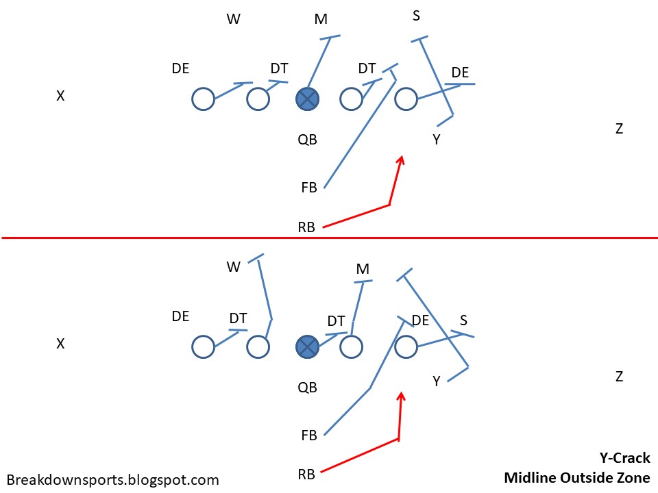 Football Fundamentals: I-Formation RB Zone/Gap Combo Plays