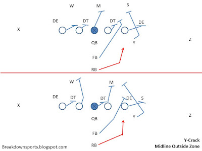 Football Fundamentals: I-Formation RB Zone/Gap Combo Plays