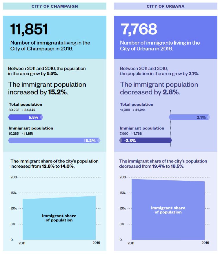 Cheat Sheet of Champaign County: Immigration in Champaign County