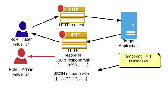 Blueinfy's blog: Tampering HTTP responses – exposing inner secrets of apps