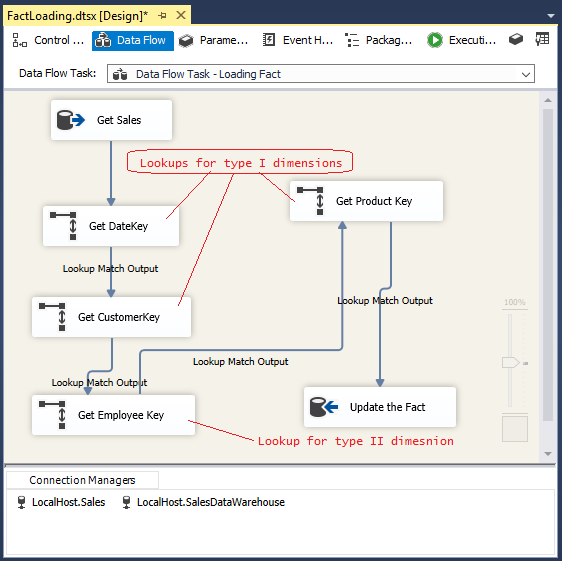 Dinesh's Blog :::: Being Compiled ::::: SSIS - Fact Loading with ...