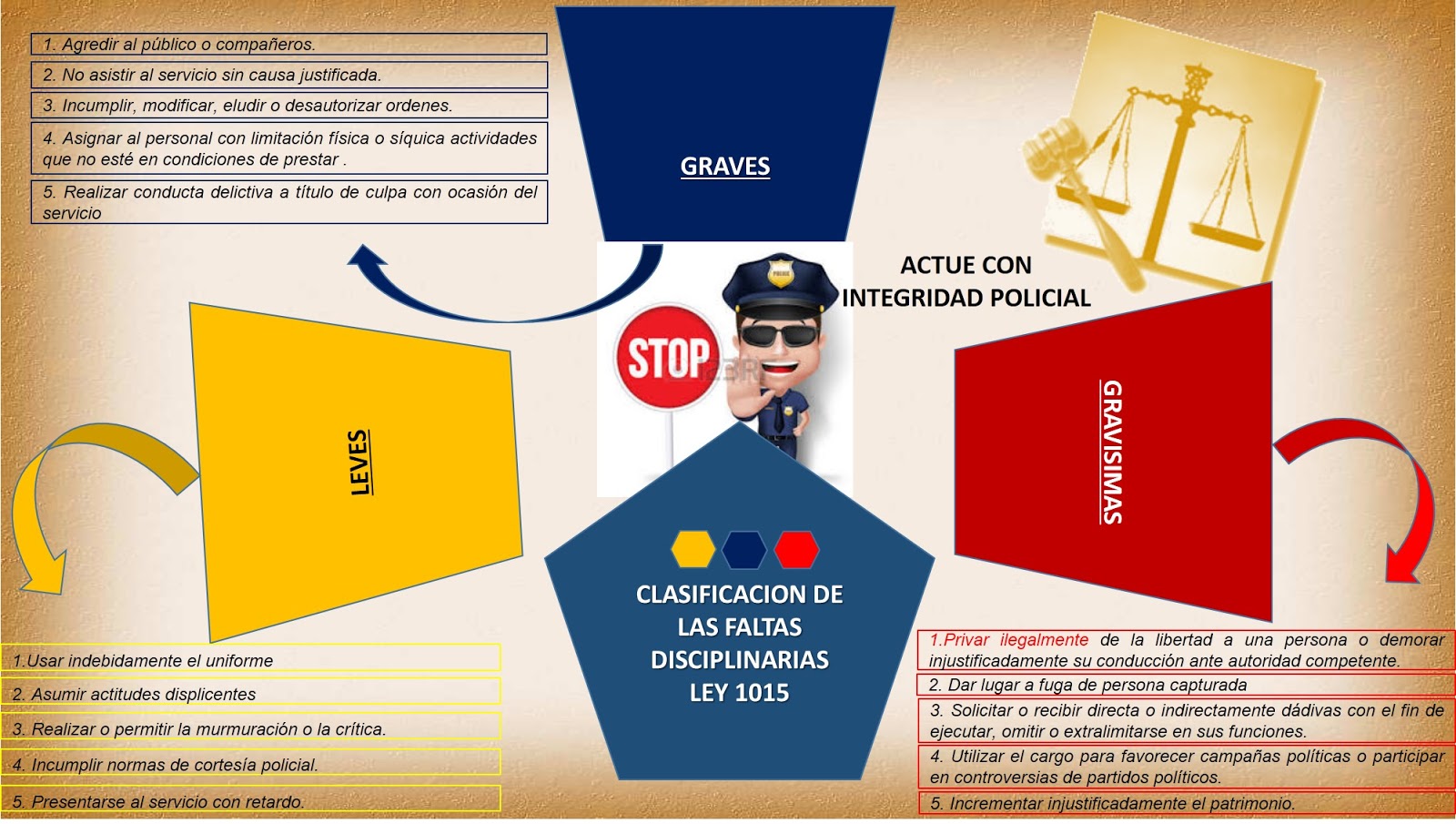 CLASIFICACION DE LAS FALTAS DISCIPLINARIAS - LEY 1015: CLASIFICACIÓN DE LAS FALTAS ...
