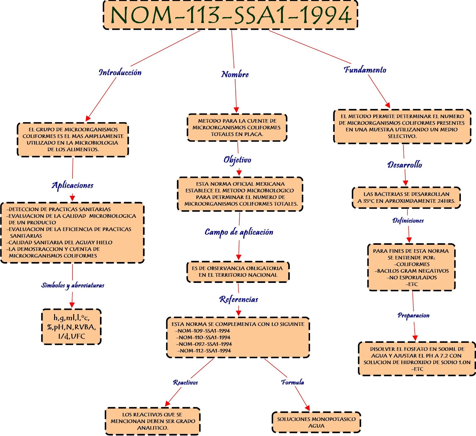 Abigail Juárez y María López: NOM-113-SSA1-1994