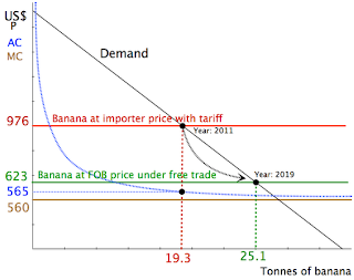 Nota Semanal: Benefits to banana multinationals through low tariff but ...