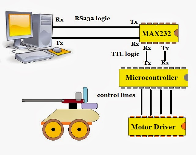 ROBO ZONE: Basic PC controlled robot