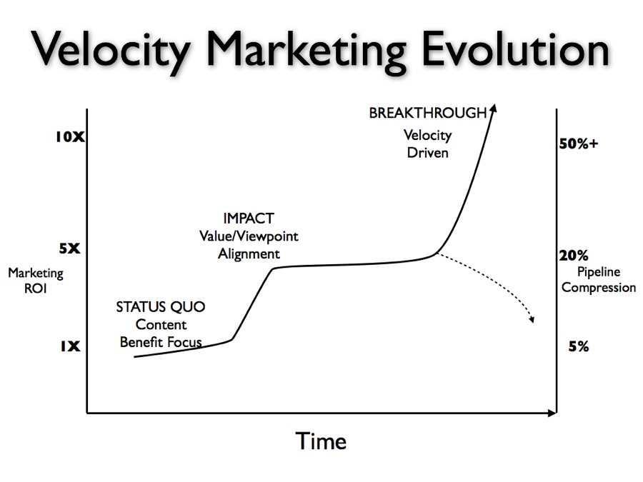 Product (1st) Marketing (2nd): Velocity Marketing Evolution - How to ...