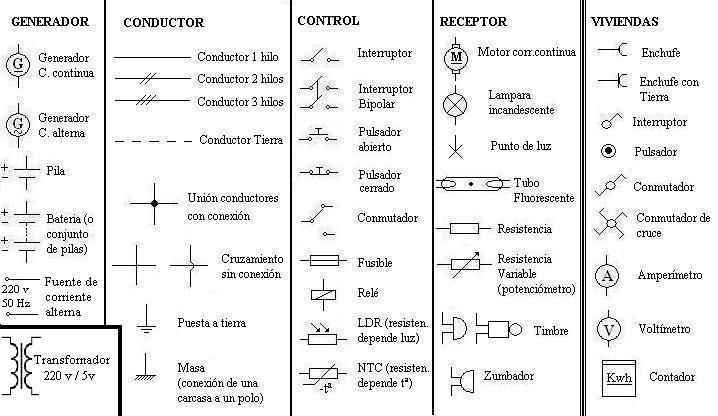 ELECTRICIDAD: SIMBOLOGIA DE LA ELECTRICIDAD