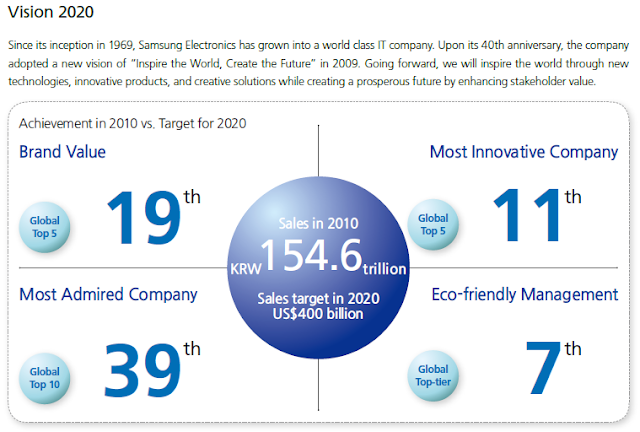 Visible Business: Samsungs' Vision 2020: achievements in 2010 vs. goals ...