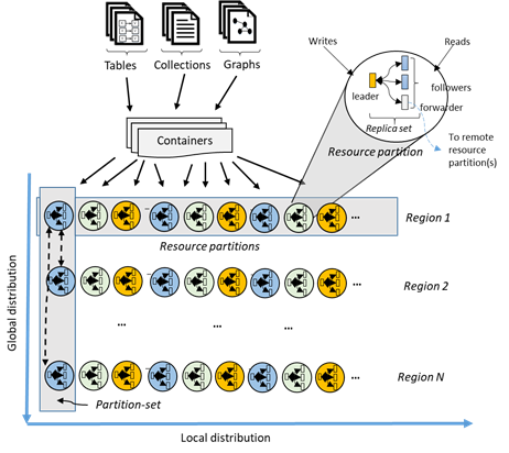 Azure Cosmos DB: Microsoft's Cloud-Born Globally Distributed Database