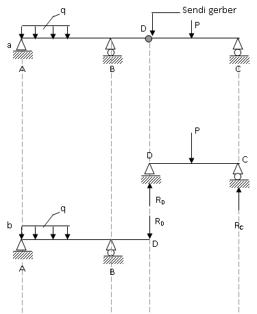 Balok Gerber | Mekanika Teknik