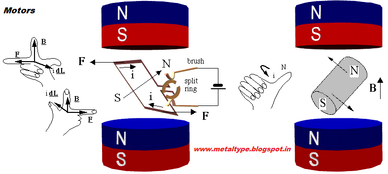 Metallurgy: How do electric motor work?
