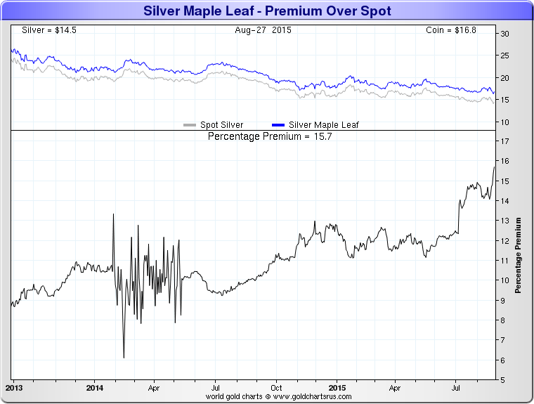 Jesse's Café Américain: Recent Trends in the Premium For Silver Coins ...