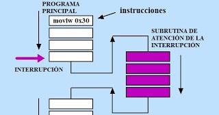Lenguaje de interfaz: Tipos de interrupciones de lenguaje ensamblador