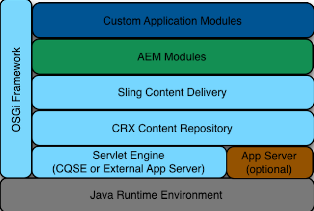 Getting Started With Adobe Experience Manager And Osgi Bundles Aem Tutorials For Beginners 0532