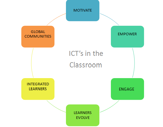 EDC3100 ICT in the classroom: Why should we use Technology in the ...