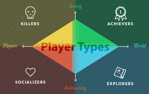 Player Types: Bartle Test | Gamification Design & Case Studies