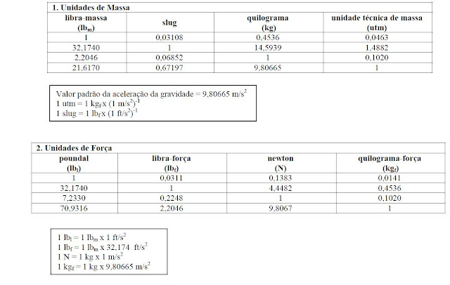 O BLOG DO ENGENHEIRO!: SI: Sistemas Internacional de Unidades