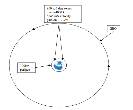 Propulsion lasers for large scale deployment of solar power space ...