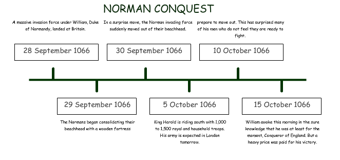 florisblogforenglishclasses: TIME LINE OF THE NORMAN CONQUEST. ISMAIL ...