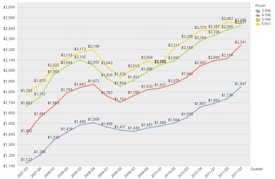 HDB rents are still on the rise