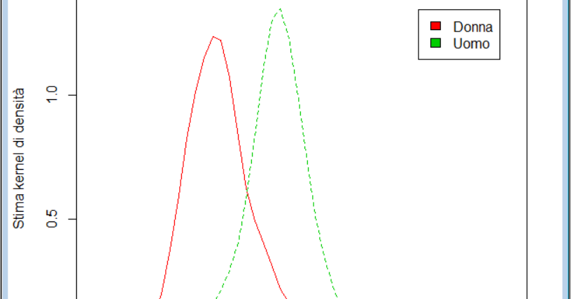 Statistica e grafica con R: Kernel density plot sovrapposti