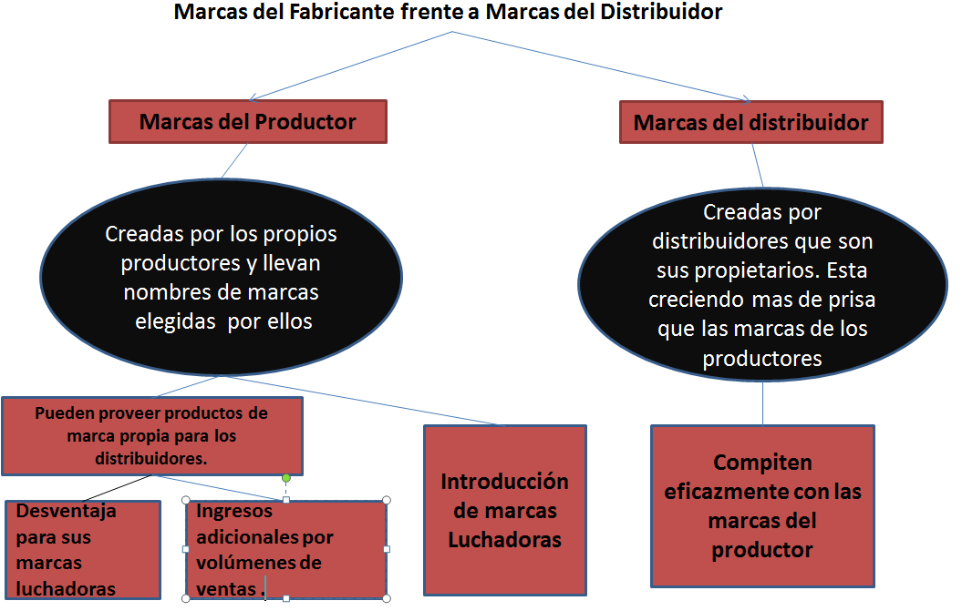 Gestion de Mercados: GUIA 3 PRODUCTO Y MARCA