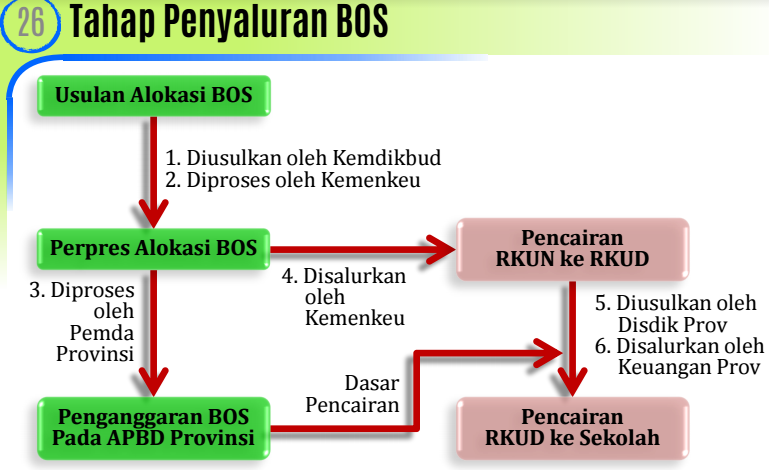 Info Dana BOS Tahun 2017 Sesuai Perubahan Terbaru - Modul Ajar ...