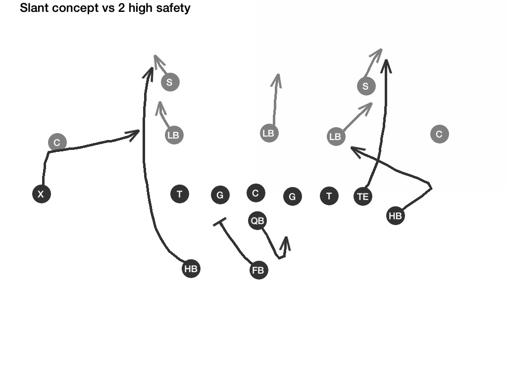 GridIron R&D: R&D Labwork: Slant/Angle Route Concept from the Wing-T