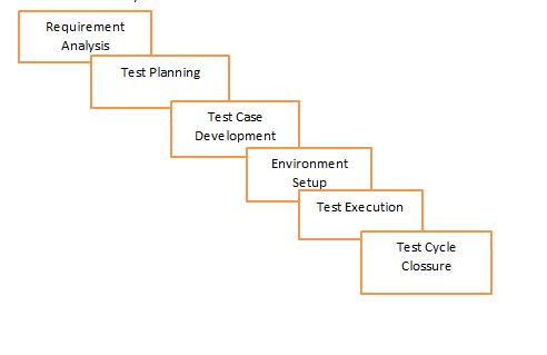 Software Testing Life Cycle