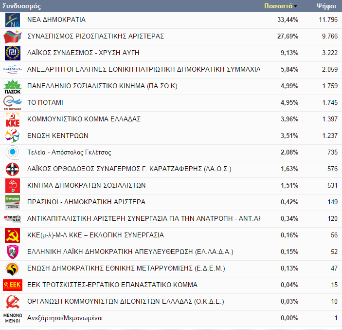 Η ΦΩΝΗ ΤΗΣ ΕΠΑΡΧΙΑΣ ΛΑΓΚΑΔΑ: ΑΠΟΤΕΛΕΣΜΑΤΑ ΕΚΛΟΓΩΝ ΣΤΟ ΔΗΜΟ ΛΑΓΚΑΔΑ ...