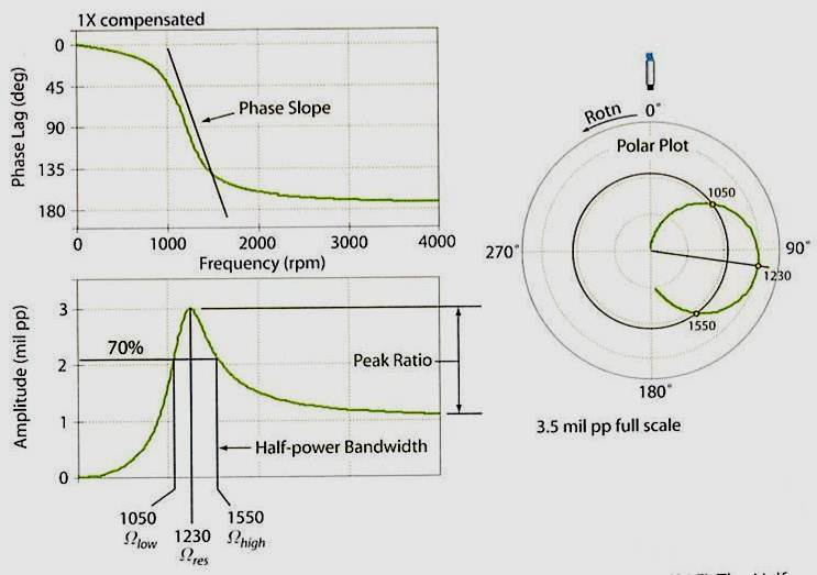 Vibration Analysis: Bode and Polar Plot