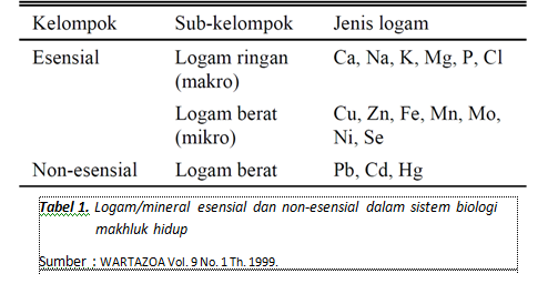 CHEMISTRY: LOGAM BERAT