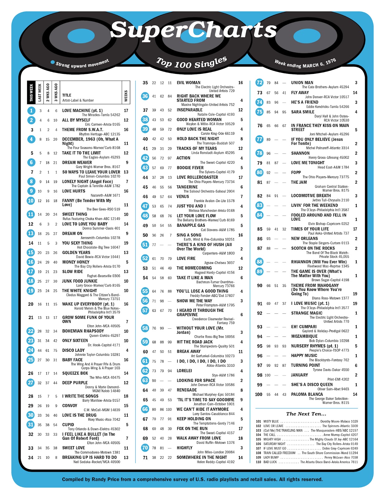 FORGOTTEN HITS: February 29, 1976