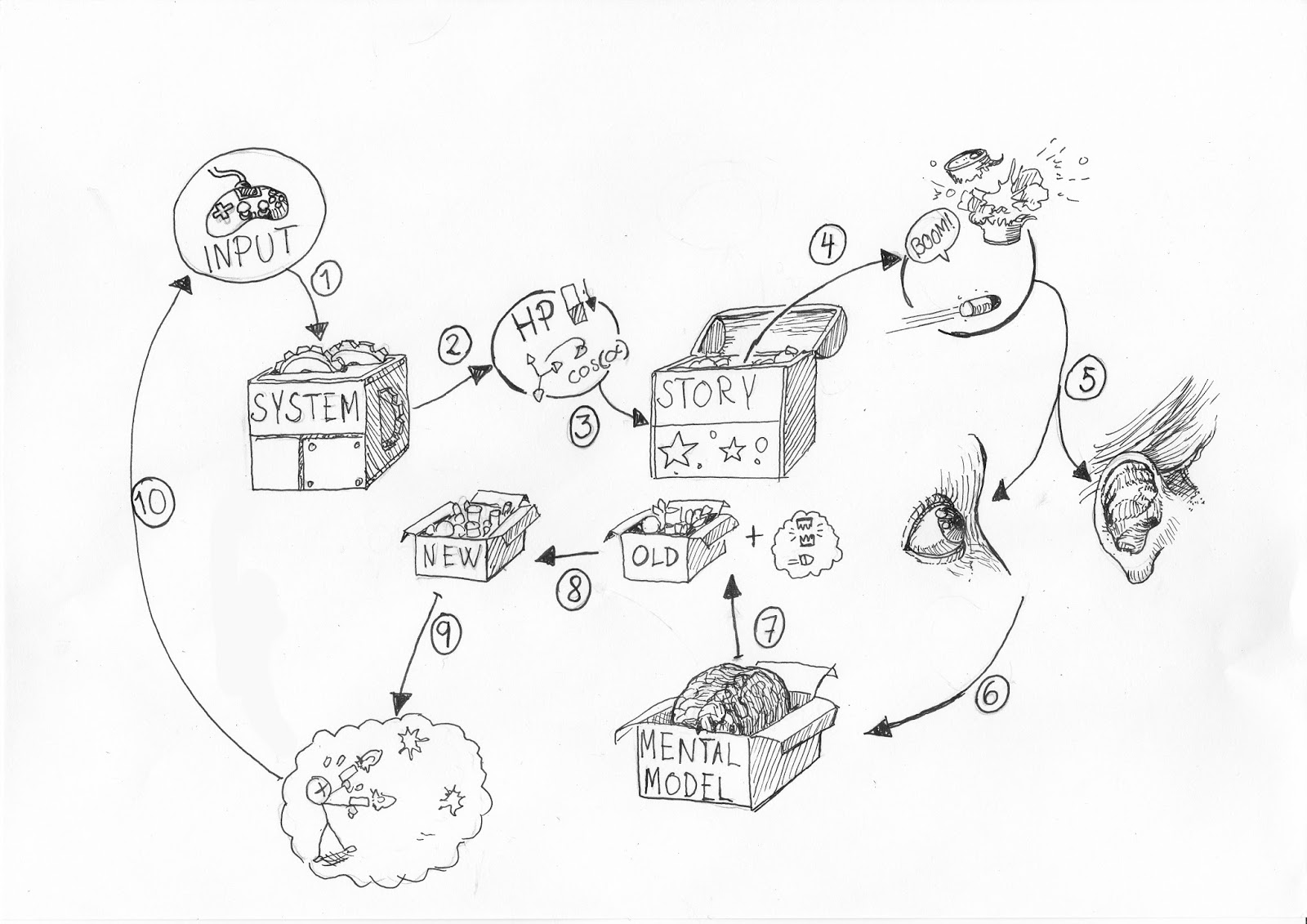 The SSM Framework of Game Design