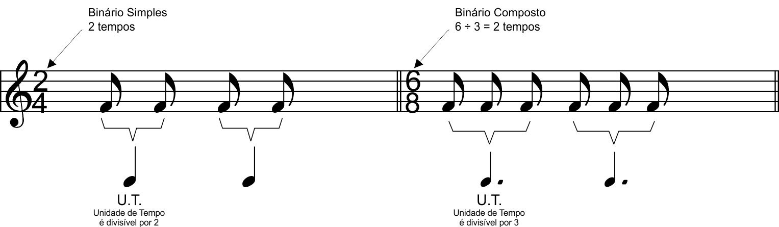 Deus Criou a Música: 9- O Compasso Musical