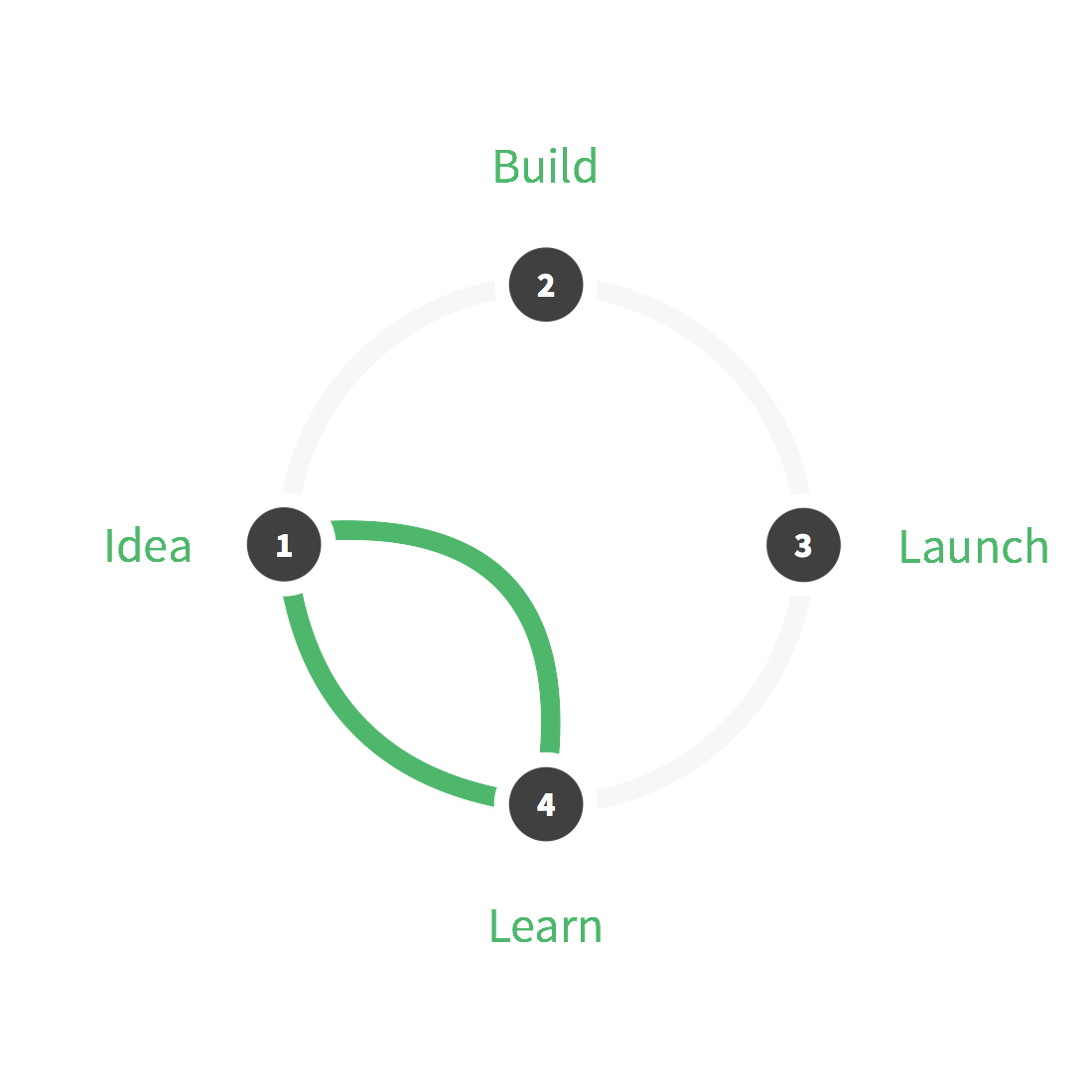 What is Google Design Sprint? How it Works