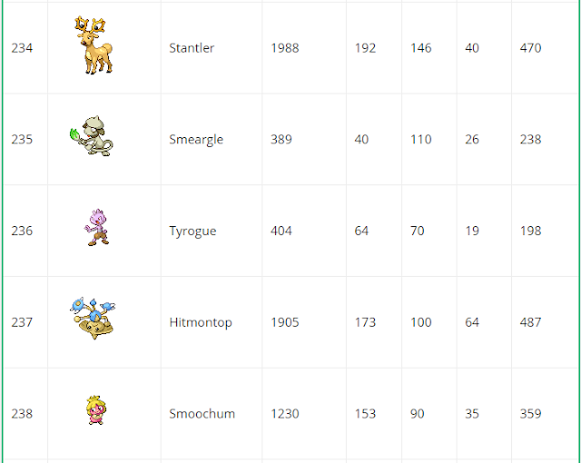 Pokemon GO Generation 2 Stats and Max CP Detailed | Yhan Game