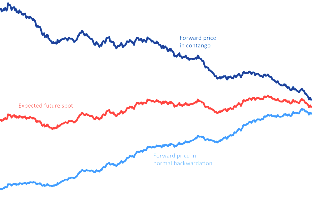 Contango - Contango Market