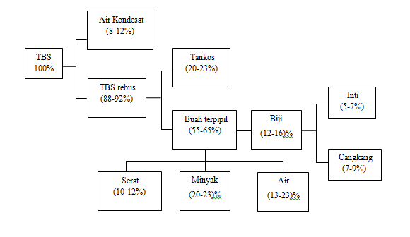 Pengenalan Pabrik Kelapa Sawit | Crude Palm Oil