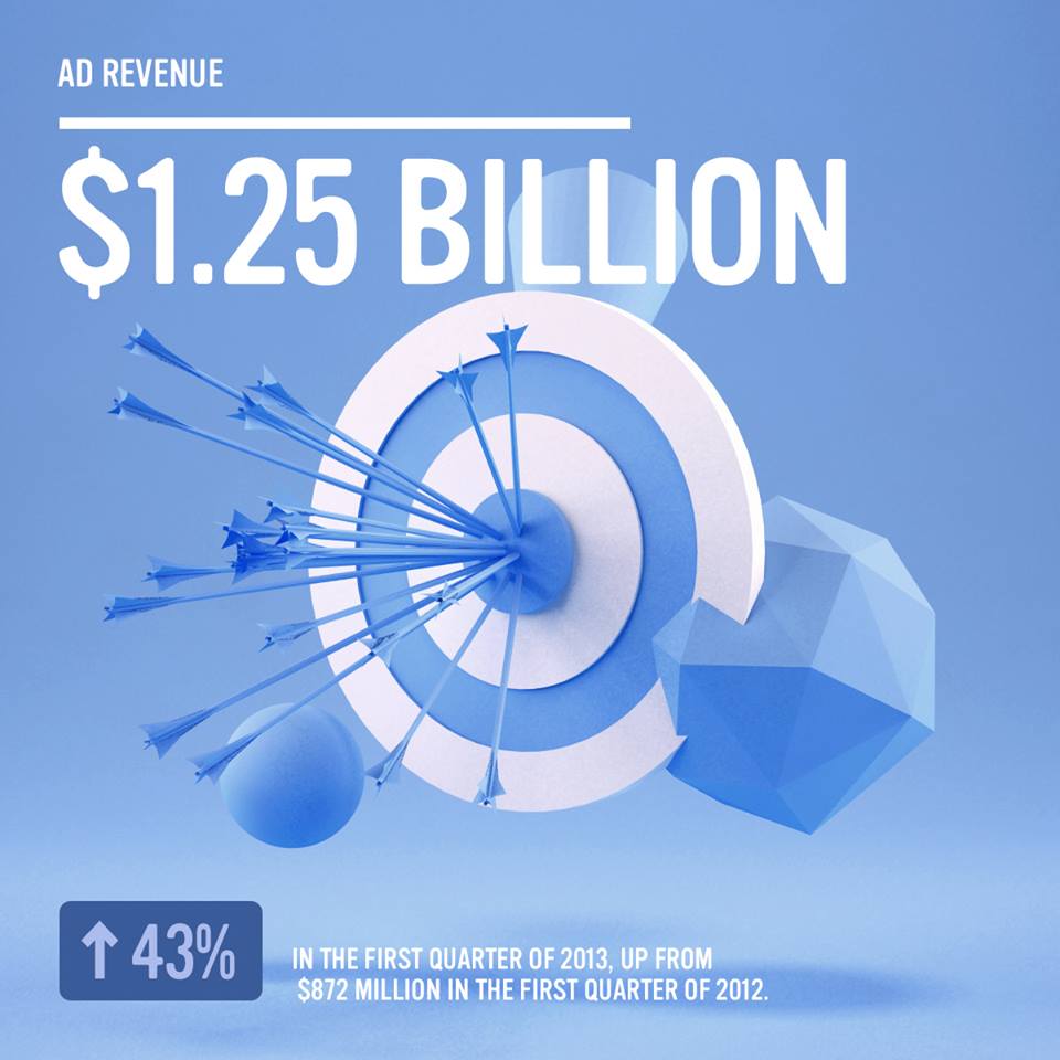 Facebook Releases it's Growth Rate In the Past Year | Geeky Pinas