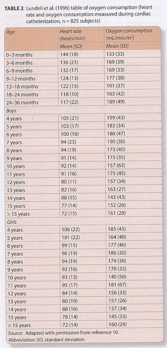 Pedi cardiology: Oxygen Consumption (Lundell et al. Table)