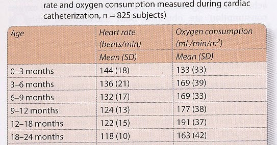 Pedi cardiology: Oxygen Consumption (Lundell et al. Table)