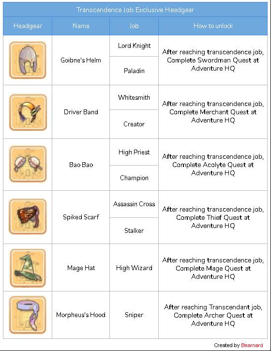 Daftar Headgear Berdasarkan Job dan Cara Mengunlocknya - Ragnarok M ...
