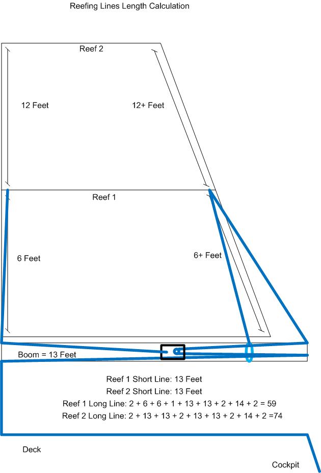 Sail with Bliss: Reefing Line Calculations