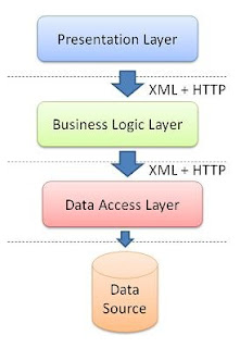 Three tier architecture in asp.net