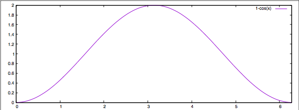 How to get sinusoidal s-curve for a stepper motor