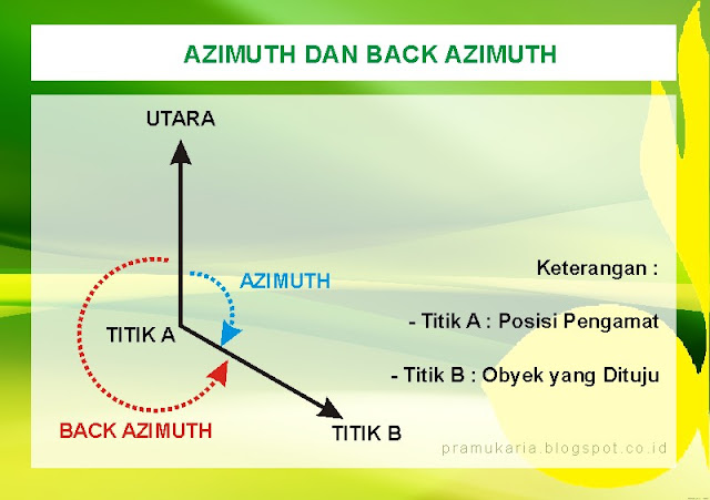 khem: AZIMUTH DAN BACK AZIMUTH