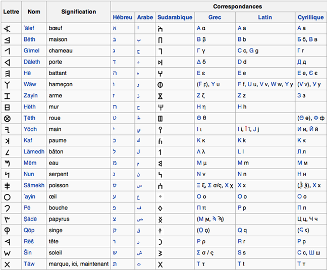 la salle 100: L’alphabet phénicien : la base des alphabets