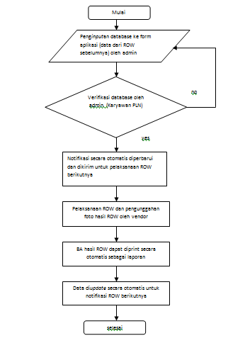 reksa's zone: FLOW CHART APLIKASI RAMPAS POHON
